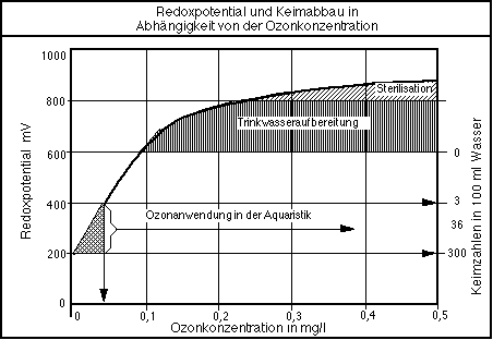 Aqua-Sander: Das Redoxpotential